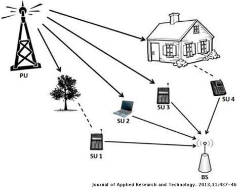Improved Detection Performance Of Cognitive Radio Networks In Awgn And