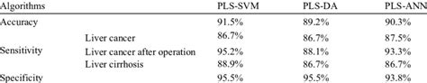 Diagnostic Evaluation Of The Pls Svm Pls Da And Pls Ann Technique