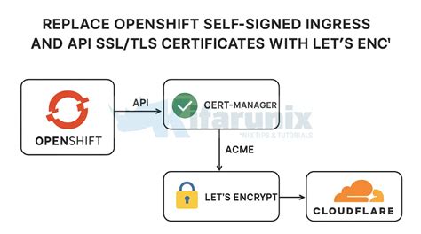 Replace Openshift Self Signed Ingress And Api Ssltls Certificates With