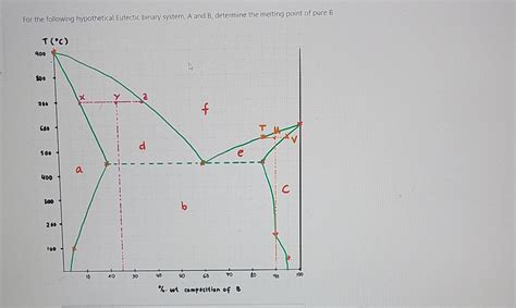 solved for the following hypothetical eutectic binary