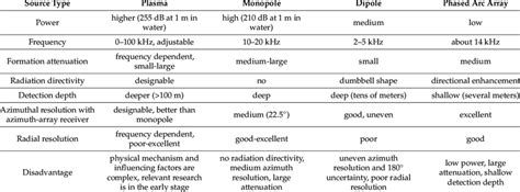 Borehole Acoustic Reflection Imaging Techniques Based On Different Sources Download