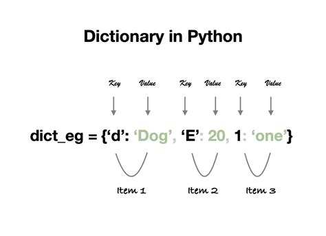 Python Dictionary Tutorial With Example And Interview Questions Computer Science Skills Set
