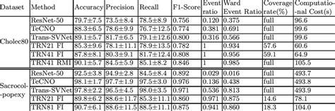 Trn Ablation In The Cholec80 Dataset F1 Scores The Values Per Phase Download Scientific