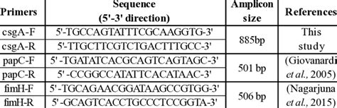 The Sequences Of Forward And Reverse Primers Download Scientific Diagram