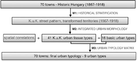 Figure 1 From The Integrated Urban Morphology Method And The Urban Morphology Matrix Semantic