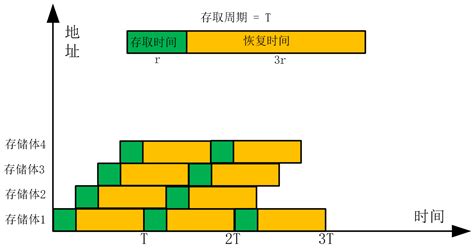计算机组成原理双口ram和多模块存储器突发传送和低位交叉编址有什么关系 Csdn博客