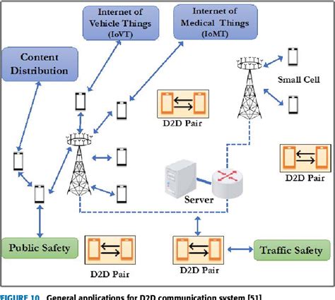 figure 1 from survey on device to device d2d communication for 5gb 6g