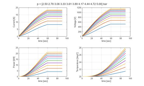 Fuel Cell System MATLAB Simulink