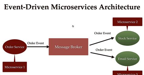 How To Build Event Driven Microservices With Spring Boot And Kafka