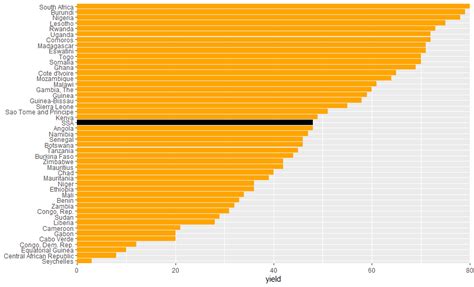 R Using A Different Color For Only The Selected Bar In Geom Bar Stack Overflow