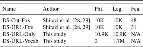 Table 1 From Towards Performance Of Nlp Transformers On Url Based Phishing Detection For Mobile