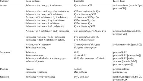 Co Occurrence Patterns In The Biomolecular Sublanguage Illustrated With Download Table