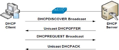Figure 1 From A Secure Dhcp Protocol To Mitigate Lan Attacks Semantic