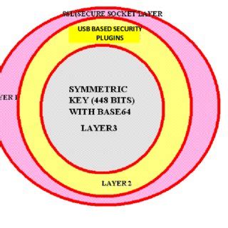 Cipher Text Through XML Encryption Download Scientific Diagram
