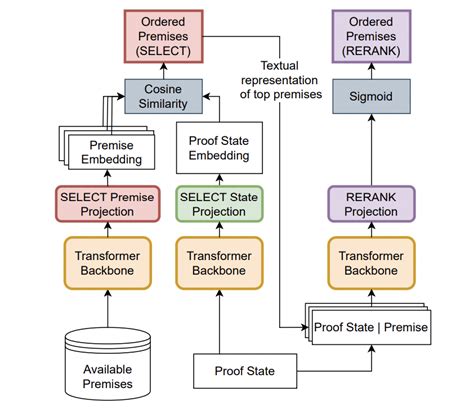 Meet Magnushammer A Transformer Based Approach To Premise Selection