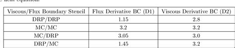 Table 3 From Optimization Of Finite Difference Boundary Stencils For