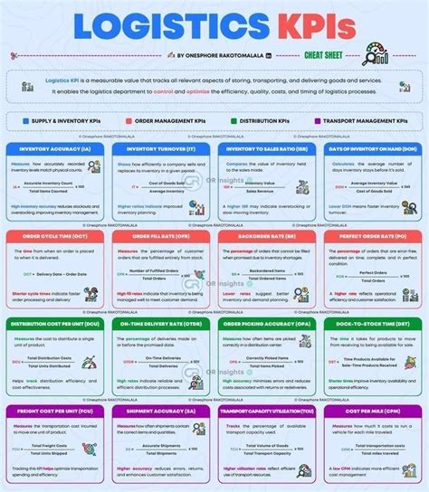 Logistics Kpis Cheat Sheet Viktor Manorik
