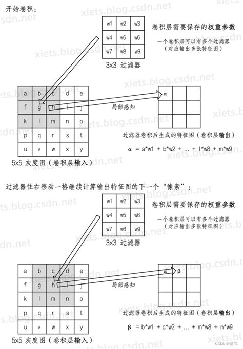 pytorch 实现 卷积神经网络（cnn）、全连接层、卷积层、池化层、mnist手写字体识别 python 卷积神经网络识别文字 csdn博客