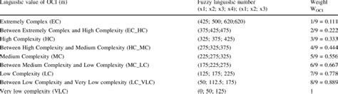 Linguistic Terms And Fuzzy Sets Of Inputs Relevant To OCI Download Scientific Diagram