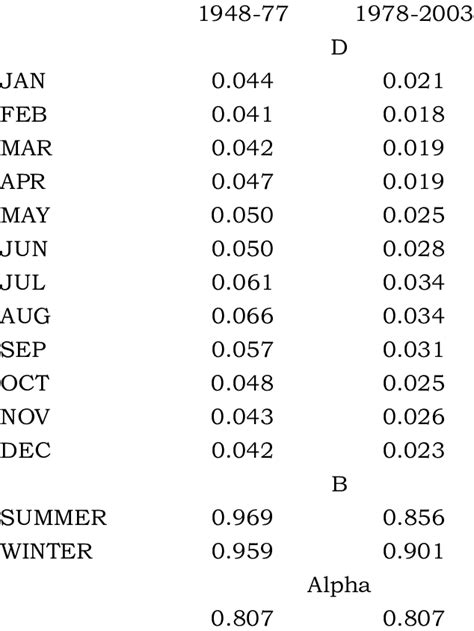 Parameter Estimates For Abcd Model Download Table