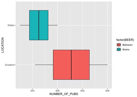 Plotting Specific Categories From One Column In R Ggplot Stack Overflow