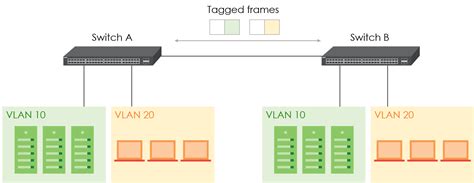 Tutorial Of Switch Vlan Configuration V480 — Zyxel Community Tutorial Of Switch Vlan Configuration V480 — Zyxel Community