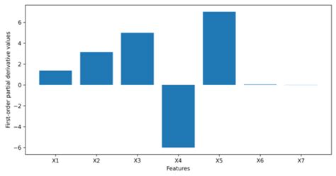 Interpretation For Variational Autoencoder Used To Generate Financial