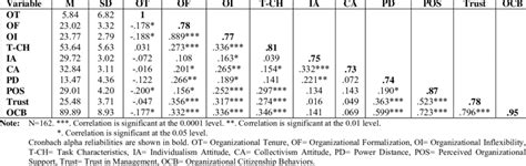 Means Standard Deviations Reliability And Intercorrelations