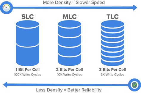 What Are The Differences Between SLC MLC And TLC Memory
