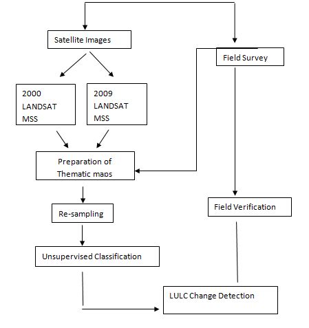 Flow Chart Of Methodology Of LULC Creation VI RESULT AND DISCUSSION Download Scientific