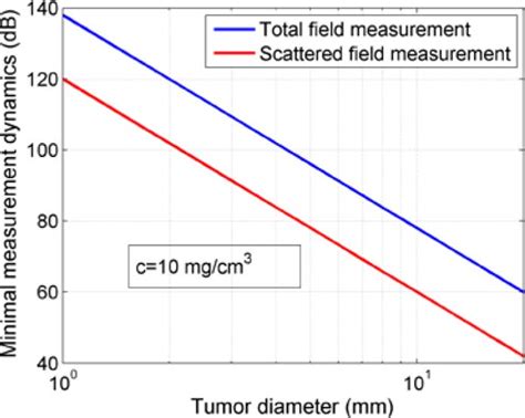 Minimal Dr Versus Tumor Size Mnp Concentration 10 Mgcm Download Scientific Diagram