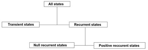 8 Classification Of The States According To Their Asymptotic Properties Download Scientific
