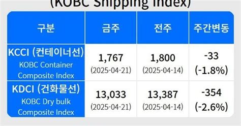 끝없이 떨어지는 컨테이너 해상운임 결국 1700선 진입