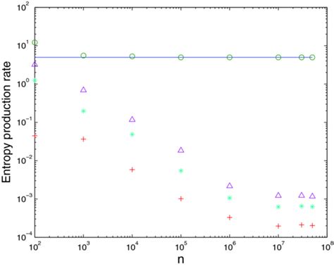 Estimate Of The Entropy Production Rate In Units Of K B T Per S As Download Scientific