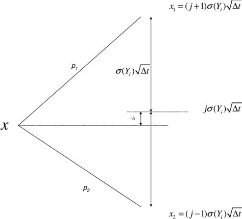 Figure 1 From A Binomial Tree Approach To Stochastic Volatility Driven Model Of The Stock Price