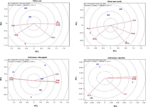Genotype By Trait Gt Biplot Showing Relationships Among Traits Under
