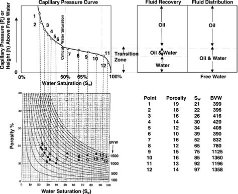 Water Saturation Distribution In A Reservoir Aapg Wiki