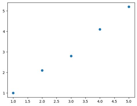 14 Exemplo Regressão Linear — Programação Em Python