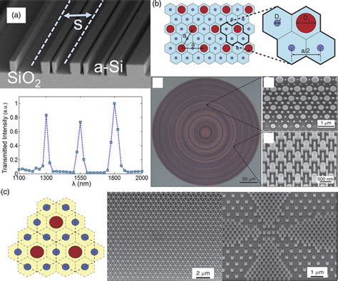 Polychromatic Metaoptics Via Unit‐cell Engineering A Cylindrical Download Scientific Diagram