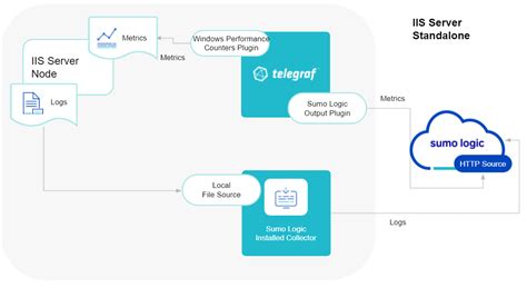 IIS 10 Classic Collector Sumo Logic Docs