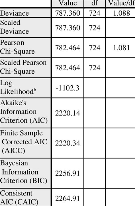 Goodness Of Fit Test Of The Model Estimated By Spss Statistical Software Download Table