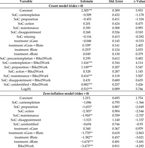 Zero Inflated Negative Binomial Regression Model For Rides To Download Scientific Diagram