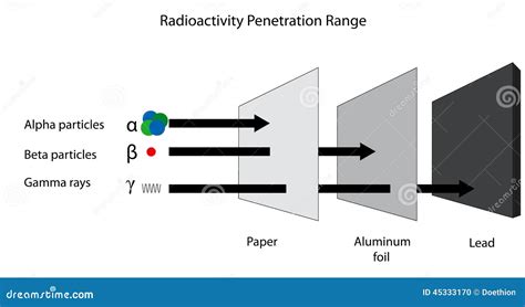 radioactivity penetration range of alpha beta and gamma radiation