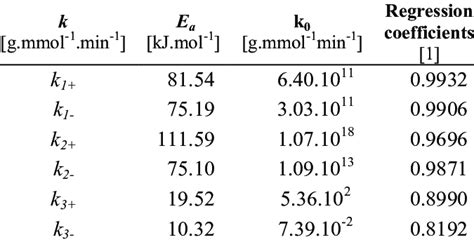 The Evaluated Optimal Parameters Of The Model Download Scientific
