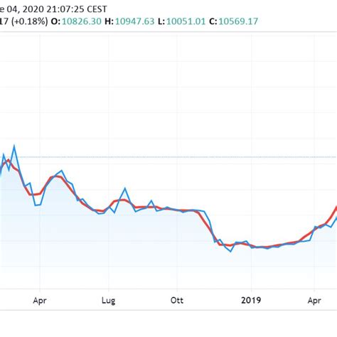 TradingView Com Bitcoin Chart 2017 19 Download Scientific Diagram