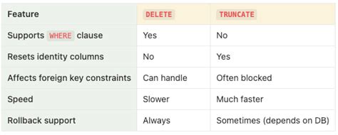 understanding truncate in sql a no nonsense guide by prathik c may