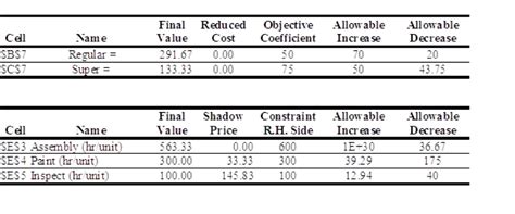 Solved Consider The Following Linear Programming Sensitivity Chegg