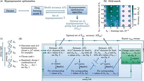 Quantum Inspired Approach Optimises Machine Learning Enhances Car