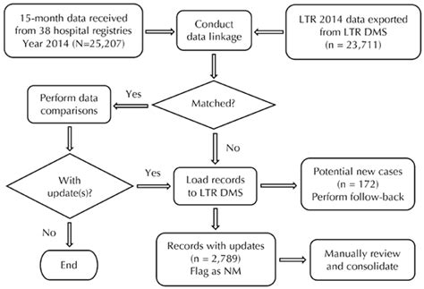 Flowchart Of 15 Month Data Linkage And Processing Download Scientific Diagram