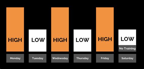 Structuring Your Week As An Athlete High Low Training Method